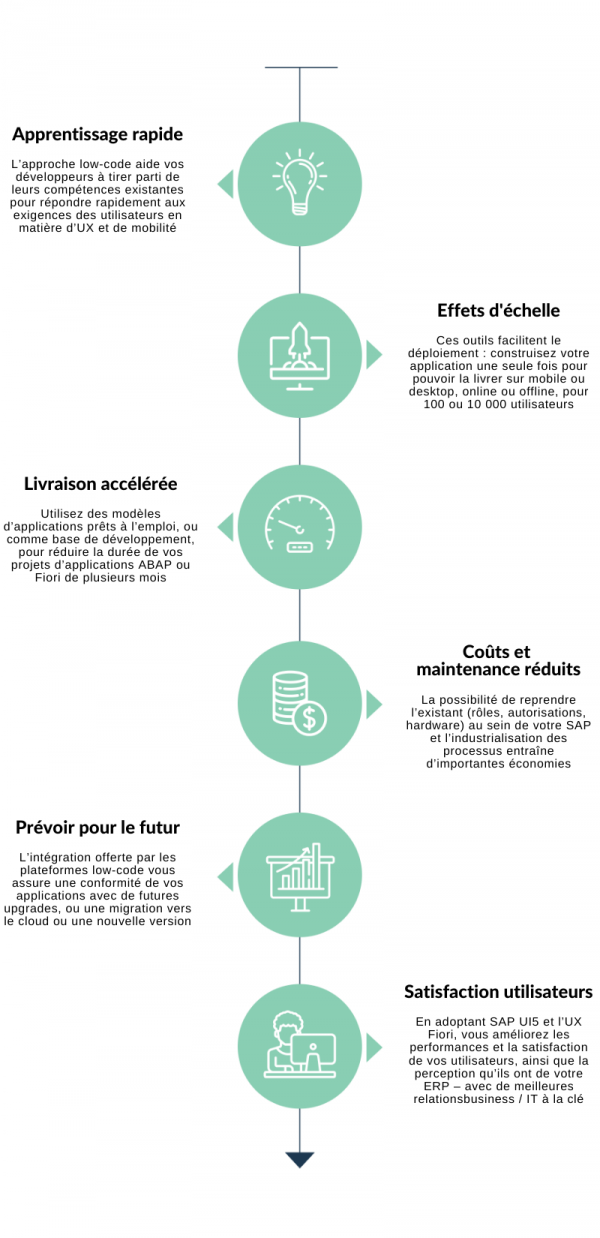 Digitalisation et mobilité SAP : pensez low-code - Invarture